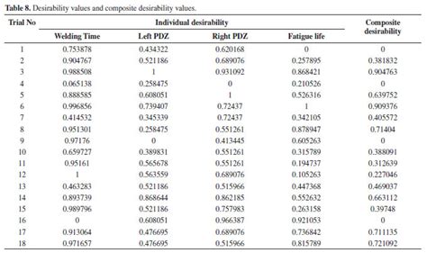 Scielo Brasil Weldability Studies And Parameter Optimization Of Aisi