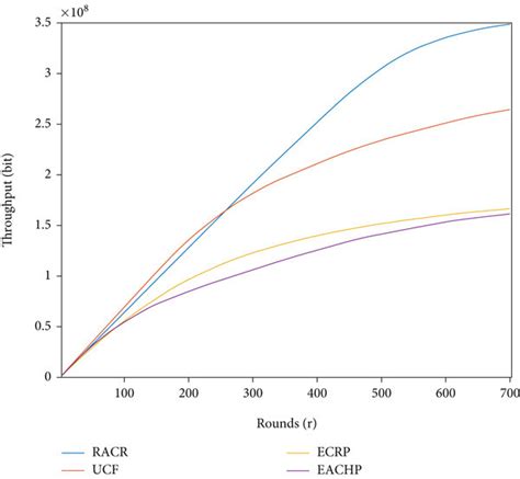 The Network Throughput In Scenario 4 With 200 Nodes Download Scientific Diagram