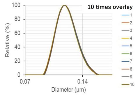 High Repeatability Particle Size Distribution Measurement Of Colloidal Silica For CMP Slurries
