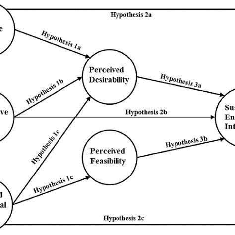 research framework source author s own work download scientific