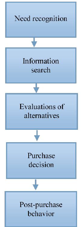 Purchase Decision Making Process Of A Consumer Download Scientific