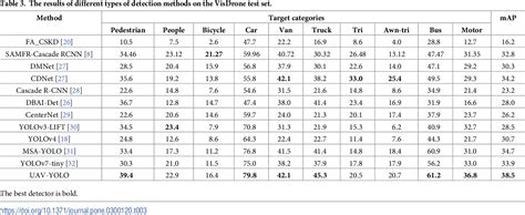 Table 3 From Multi Scale Object Detection In Uav Images Based On Adaptive Feature Fusion
