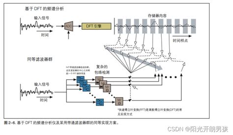 实时频谱分析 23实时频谱分析 Csdn博客