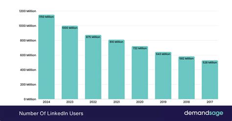 How Many People Use Linkedin In 2025 [active Users Statistics]