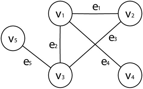 Example Of The Reduction From An Instance Of Densest K Subgraph With G