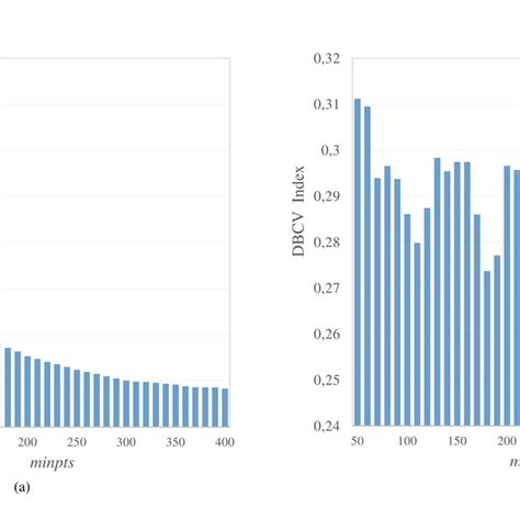 The Influence Of Different Minpts Values A The Relationship Between Download Scientific