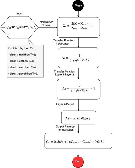 algorithm flowchart for estimating cc by the proposed ann model