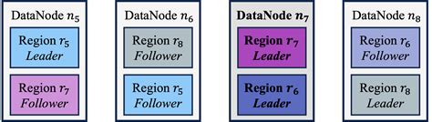 data partitioning and load balancing 天谋iotdb