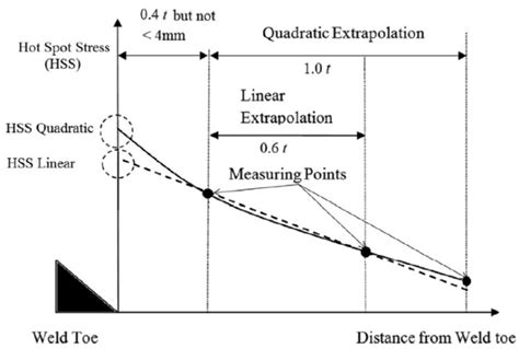 extrapolation methods saini 2016 download scientific diagram