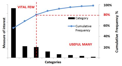 How To Use A Pareto Chart To Describe Data