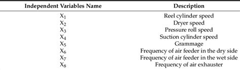 Table 1 From Machine Learning Based Energy System Model For Tissue Paper Machines Semantic Scholar