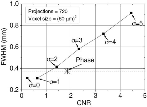Fwhm Versus Cnr With Different Gaussian Filter Widths Applied To The