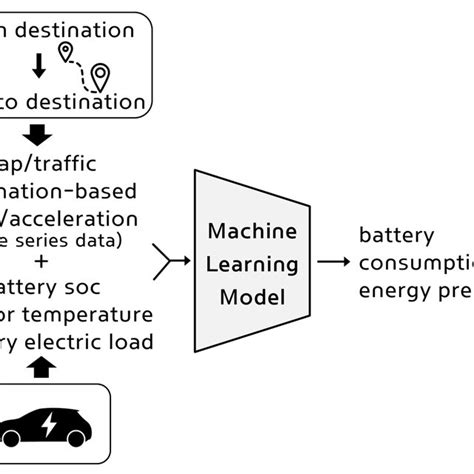 PDF A Machine Learning Method For EV Range Prediction With Updates On Route Information And