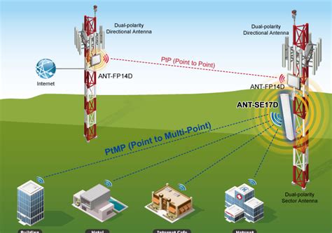 Sector Antennas For Telecommunication