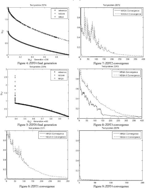 Figure 4 From Non Dominated Ranked Genetic Algorithm For Solving Multi