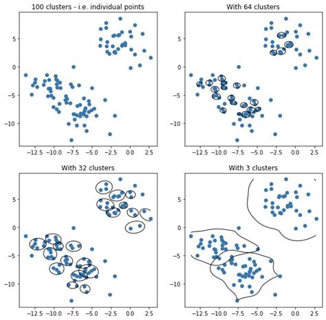 Unsupervised Learning Clustering Algorithms