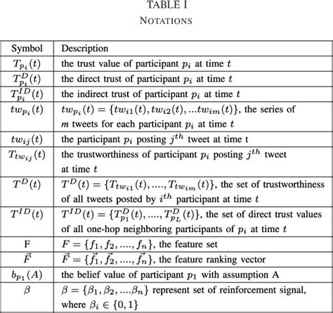 Table I From Detection Of Malicious Social Bots Using Learning Automata