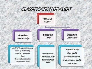 Types Of Audit PPTX