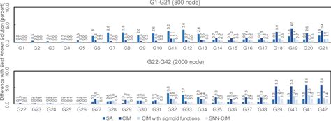 Combinatorial Optimization Solving By Coherent Ising Machines Based On Spiking Neural Networks