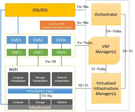 Network Functions Virtualization Free Essay Example