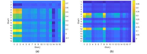Sensitivity Matrices S M For The Leading Eigenvalues K1 Of A The Icsu