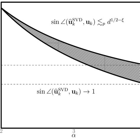 Tradeoff Between Statistical And Computational Efficiencies In