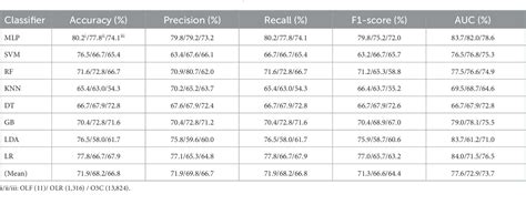 Table 1 From Multi Modal Data Combination Strategy Based On Chest Hrct Images And Pft Parameters