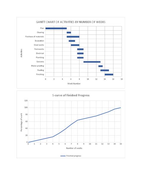 Gantt Chart And S Curve Of Construction Project Progress Pdf