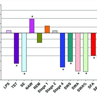 Age Related Changes In Sleep EEG Parameters When Controlling For Sex Download Scientific