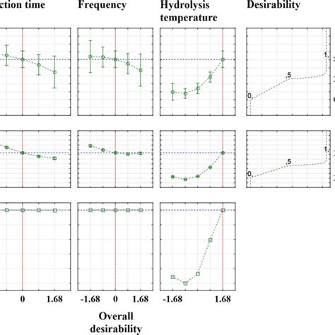 Profiles For The Predicted Values And Overall Desirability As A