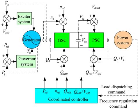 structure of fsc‐vspsu in fast frequency mode download scientific