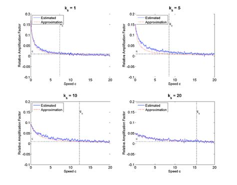 Stochastic Focusing Network Comparison Of The Relative Amplification Download Scientific