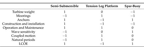 Table 2 From Review On Dynamics Of Offshore Floating Wind Turbine