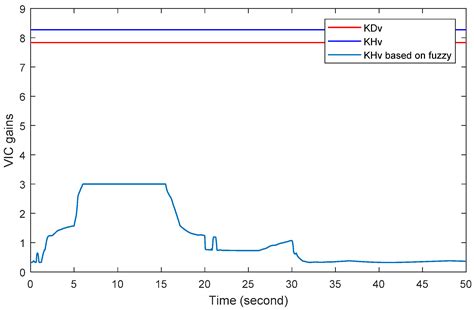 An Online Archimedes Optimization Algorithm Identifier Controlled