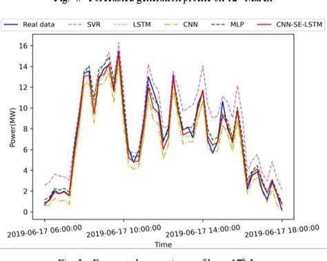 Figure 1 From Hybrid Neural Network Based Power Generation Prediction Of Photovoltaic Farms