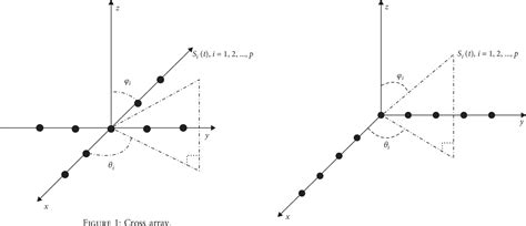 Figure 1 From Two Dimensional Doa Estimation Of Mimo Radar Coherent Source Based On Toeplitz