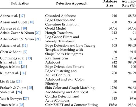Existing Ear Detection Approaches Download Scientific Diagram