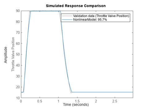 Estimate Hammerstein Wiener Models Initialized Using Linear Oe Models Matlab And Simulink