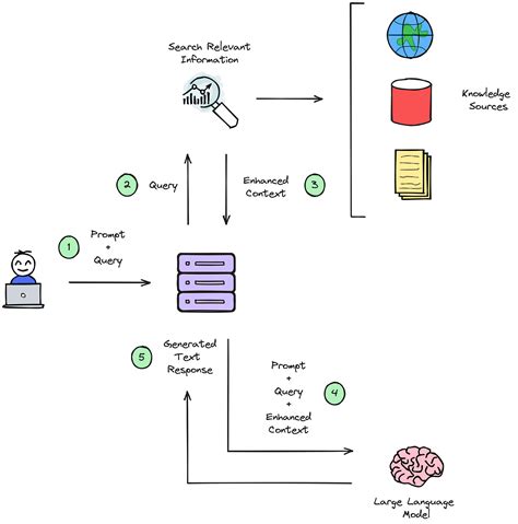 Using Llama 2 0 Faiss And Langchain For Question Answering On Your Own