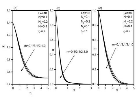 Velocity Temperature And Concentration Profiles For Various Values Of