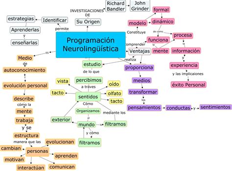 Programación Neurolinguistica