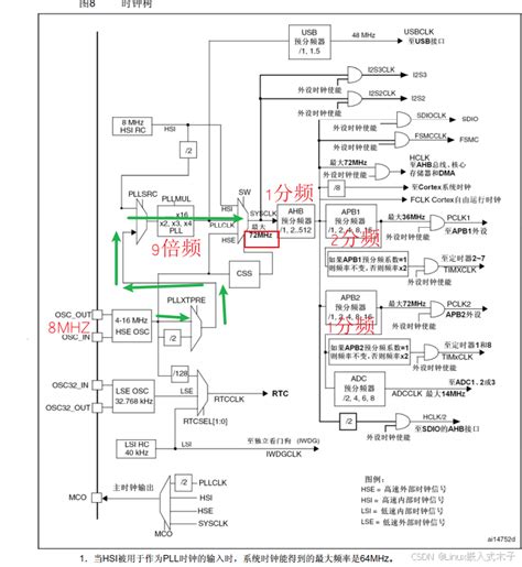 2 Stm32外设rcc学习stm32f10x中scb Vtor Csdn博客