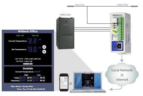 Web Enabled Programmable Thermostat Controlbyweb
