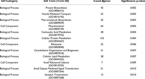 functional classification of genes selected from microarray analysis