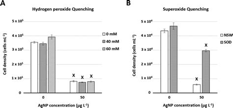 Cell Density Of Prochlorococcus Following 24 H Growth When Exposed To Download Scientific
