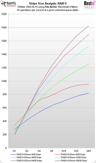 RAID I O Performance RAID Scaling Charts Part KB Stripes Compared Tom S Hardware