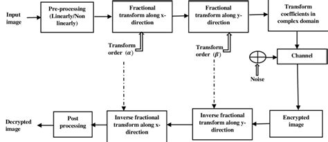 Schematic Architecture For Fractional Transform Based Image Encryption Download Scientific