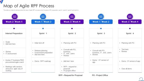 map of agile rpf process agile in rpf way ppt file icons presentation graphics presentation