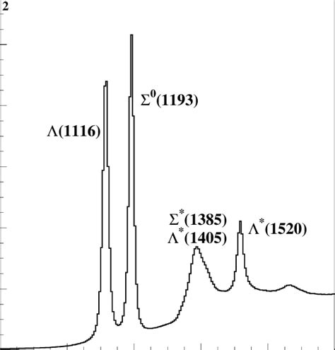 The K Missing Mass Spectrum For The Reaction γp → K X Peaks
