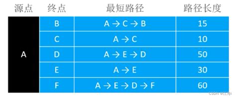 数据结构之图最短路径图的最短路径 Csdn博客